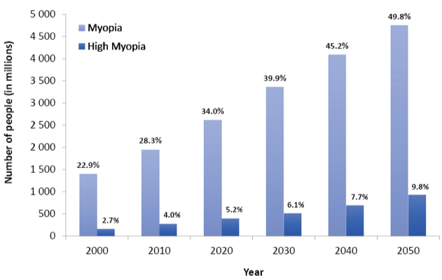Myopia: The low down | Bellaire Family Eye Care